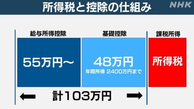 103万円の壁とは？主婦や学生に影響する税制の仕組みを徹底解説 - Many address 株式会社